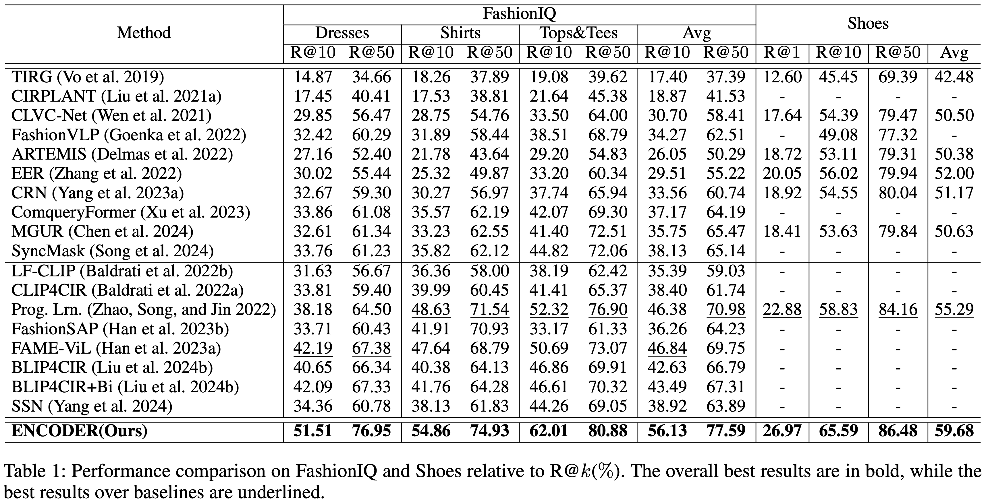 Encoder Entity Mining And Modification Relation Binding For Composed Image Retrieval