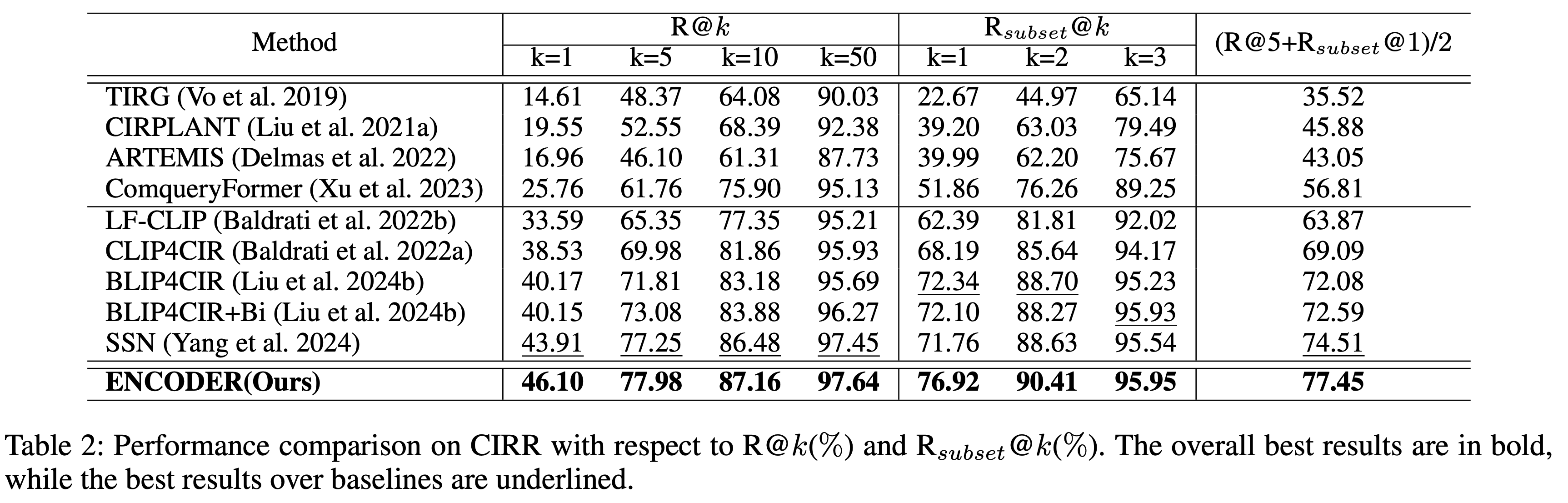 Encoder Entity Mining And Modification Relation Binding For Composed Image Retrieval